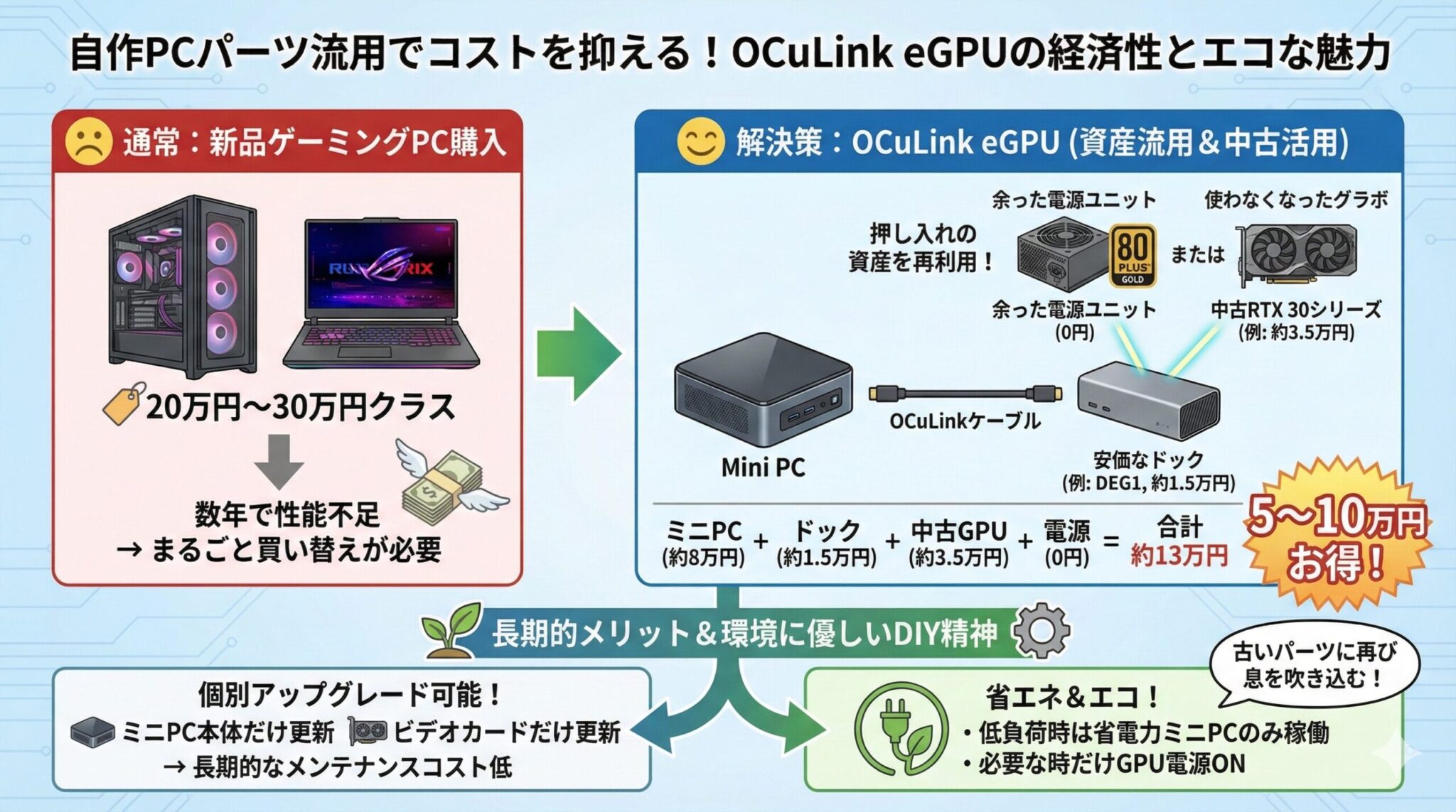 ミニPCとOCuLinkで性能激変！eGPU導入ガイドとおすすめモデル | LeanPower Lab